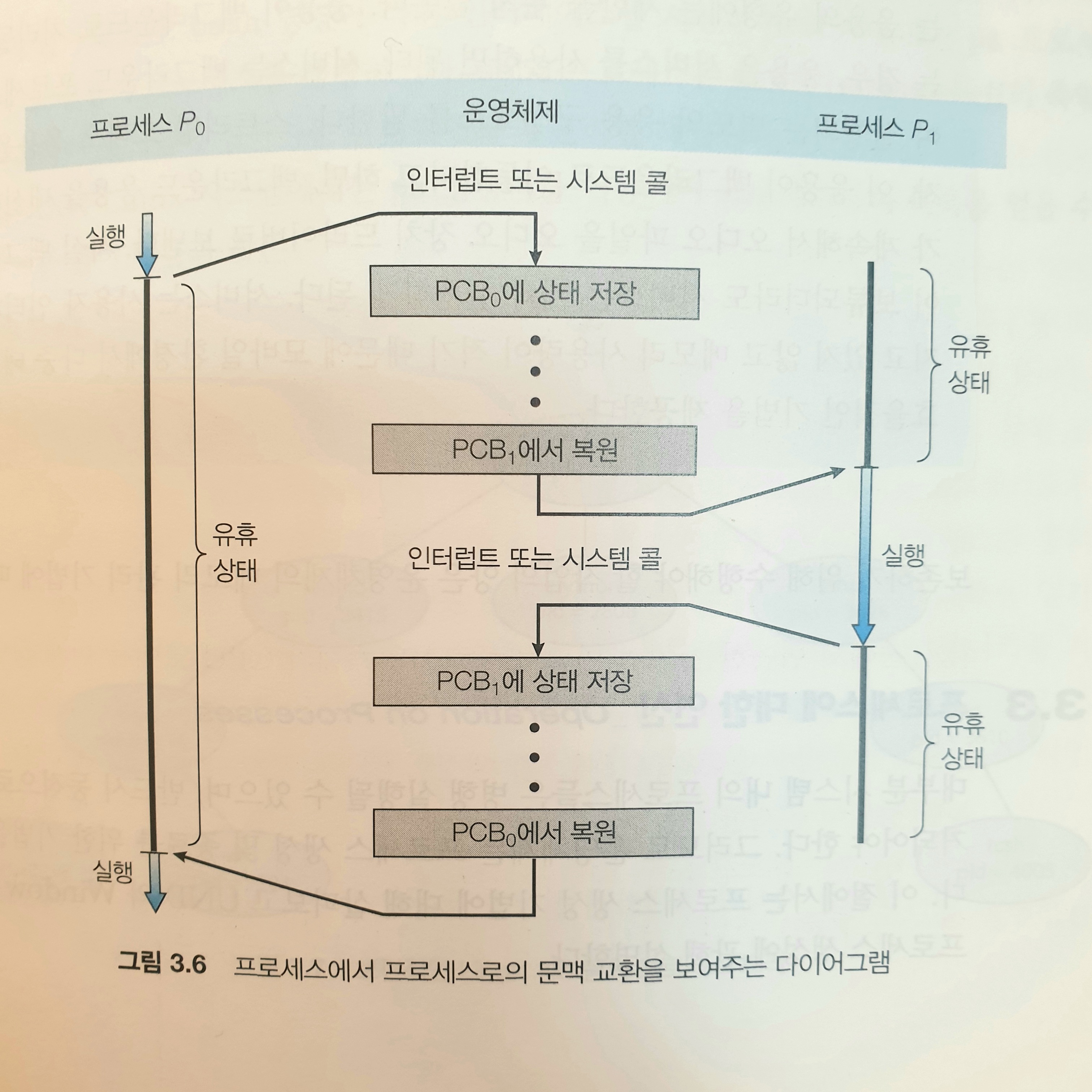 Os 프로세스 제어 블록 Pcb 문맥 교환 Context Switching Hoyeon