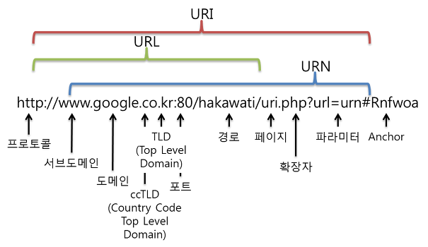 [Web] REST API 란? ( GET과 POST의 차이 ) | Hoyeon